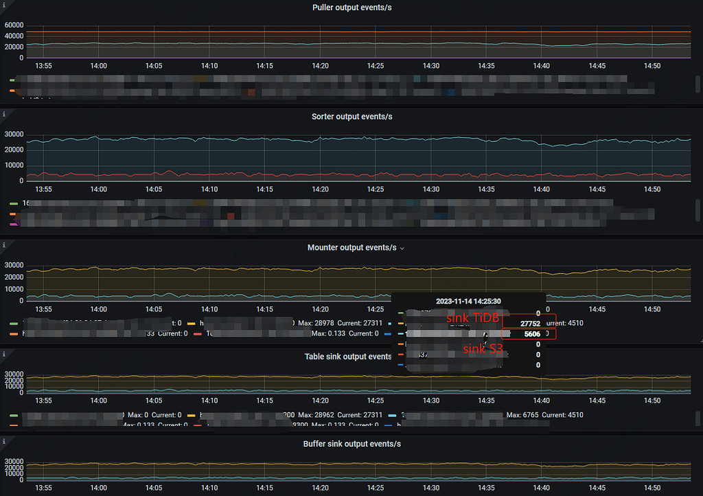 TiCDC Dual Sink Incremental Backup to S3 is Slow - Translated - TiDB Forum