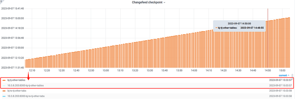 After deleting a TiCDC task, Grafana still shows synchronization as normal. How can it be ...