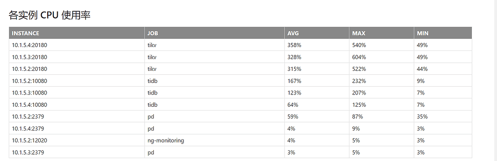 TiKV High CPU Usage - Translated - TiDB Forum