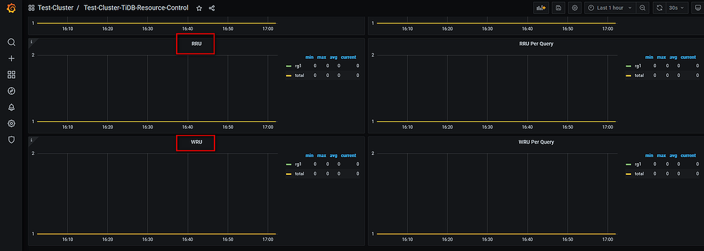 Resource Control, Default Configuration of Grafana Dashboard ...