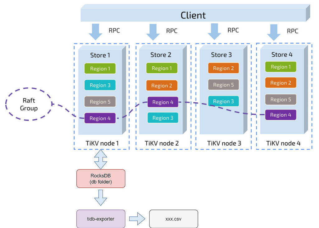 Exporting Data Directly from TiKV Node Data Files Without Starting the Service to Handle Extreme ...