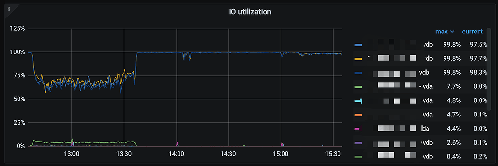 How to Identify What TiKV is Doing When TiKV IO Utilization is Fully Loaded - Translated - TiDB ...