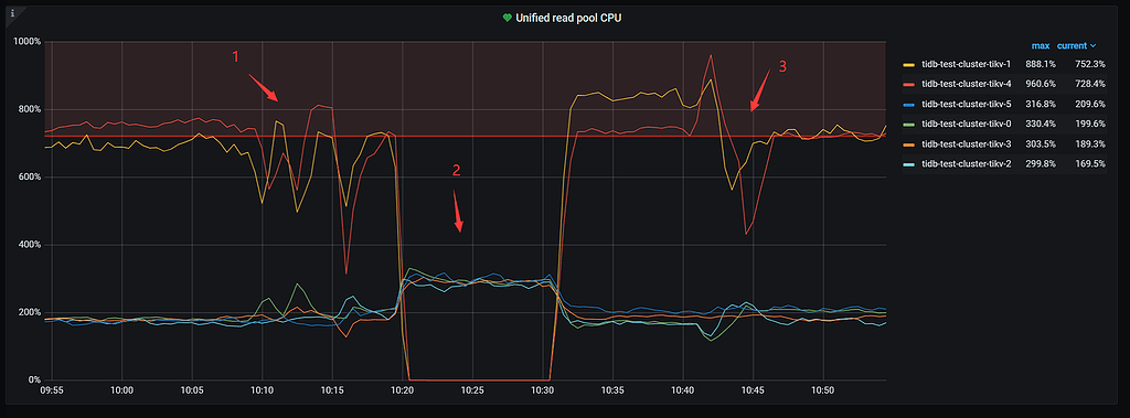 TiKV Hotspot Algorithm Issues and K8s Default CPU Calculation - Translated - TiDB Forum