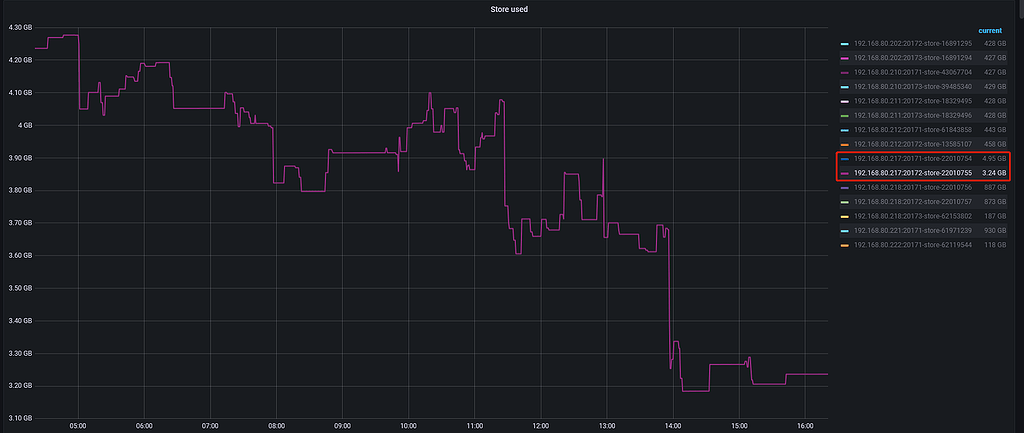 TiKV Disk Full, Cluster Inaccessible - Translated - TiDB Forum