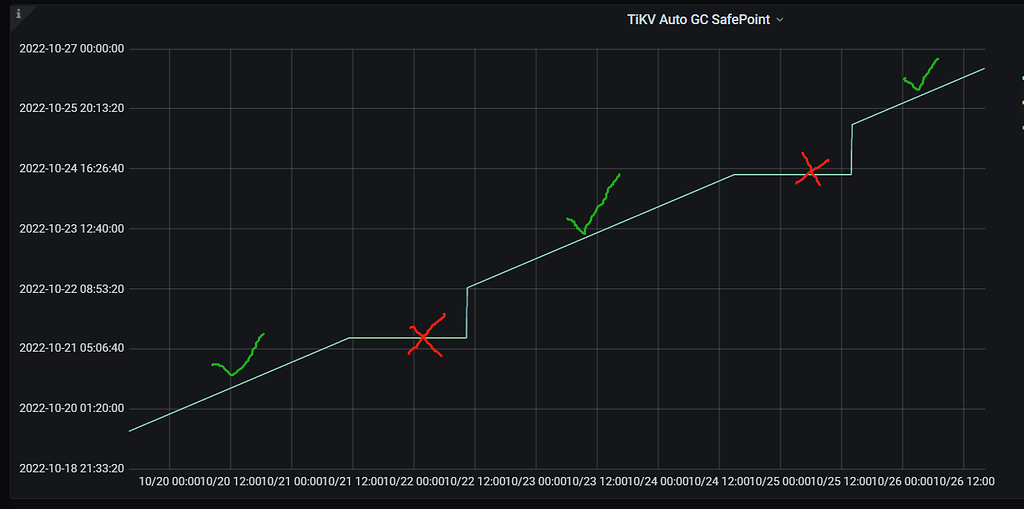 How to Interpret TiKV Auto GC SafePoint Monitoring Metrics, I Don't ...