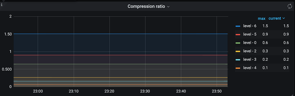 How is the compression ratio in rocksdb - kv of grafana calculated? - Translated - TiDB Forum