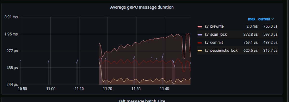 Using tikv go-client at 1-second intervals will double the transaction request latency ...