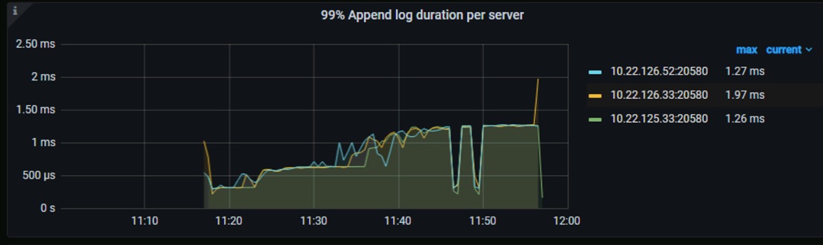 Using tikv go-client at 1-second intervals will double the transaction request latency ...