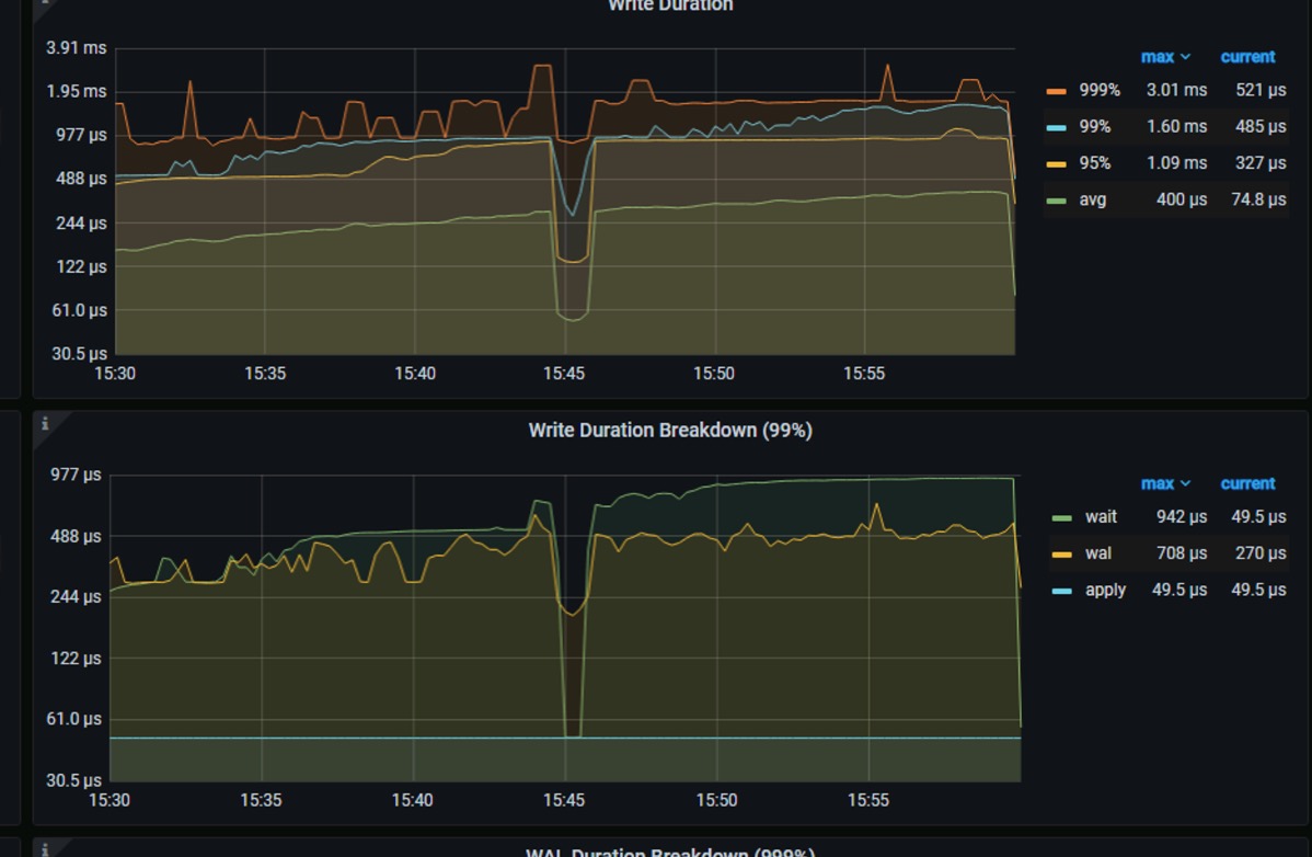 Using tikv go-client at 1-second intervals will double the transaction request latency ...