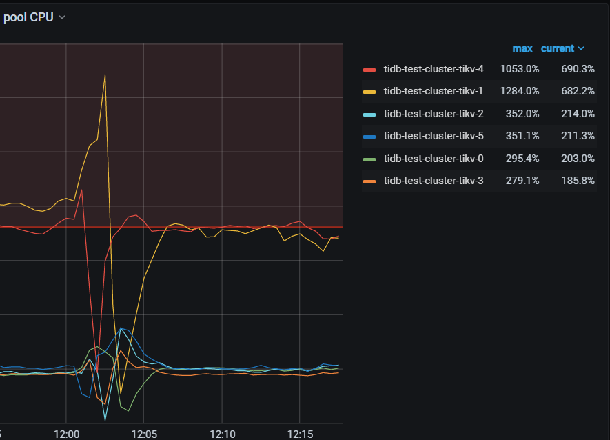 TiKV Hotspot Algorithm Issues and K8s Default CPU Calculation - Translated - TiDB Forum