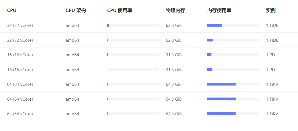 TiDB Node Memory Not Released Causing Node Restart - Translated - TiDB ... TiDB Node Memory Not Released Causing Node Restart - Translated - TiDB ...