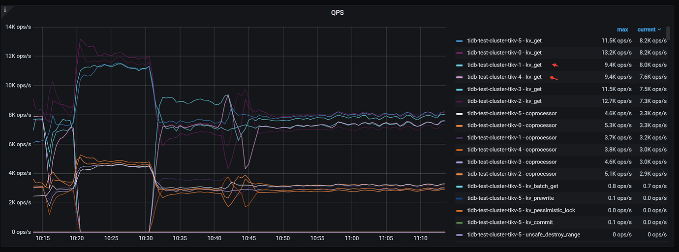 TiKV Hotspot Algorithm Issues and K8s Default CPU Calculation - Translated - TiDB Forum