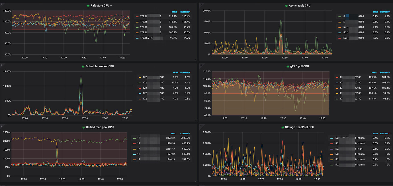 Five TiKV Instances Frequently Experience Very High CPU Load Randomly - Translated - TiDB Forum