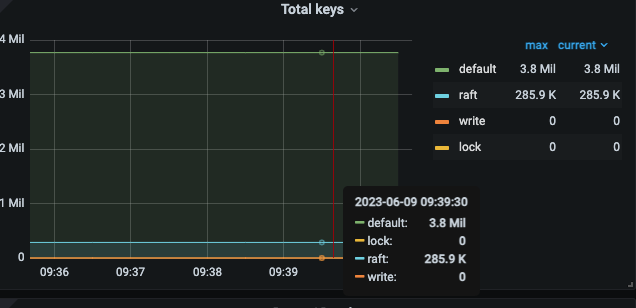 How to check the total number of keys in the current database after setting up a three-node TiKV ...