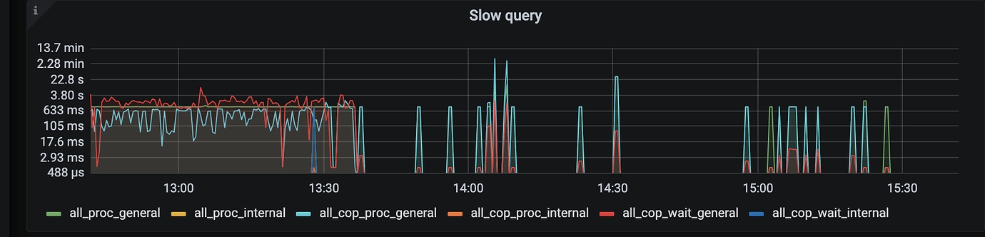 How to Identify What TiKV is Doing When TiKV IO Utilization is Fully Loaded - Translated - TiDB ...