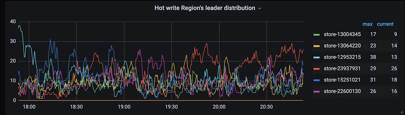 Performance Issues Caused by High TiKV Pressure Due to Insert Operations in TiDB Online Cluster ...