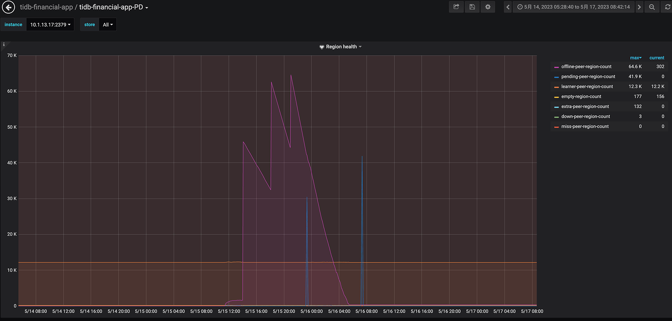 TiKV Node Offline Causes Severe Cluster Jitter, Leading to OOM in Other TiKV Nodes - Translated ...