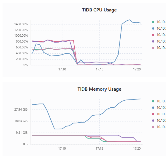 TiDB process crashes after consuming all system memory when the cluster is idle - Translated ...