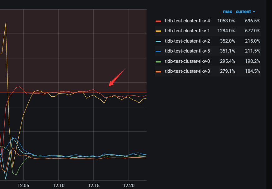 Tikv Hotspot Algorithm Issues And K8s Default Cpu Calculation Translated Tidb Forum