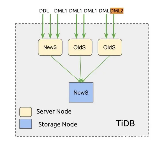 How does TiDB ensure that the delete range scenario does not mistakenly delete ranges that might ...